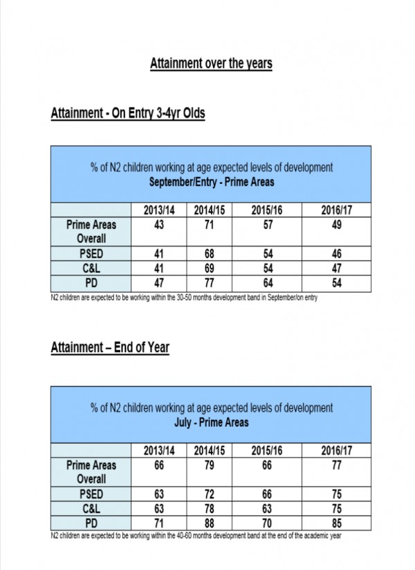 Attainment and progress | Highfield Nursery School